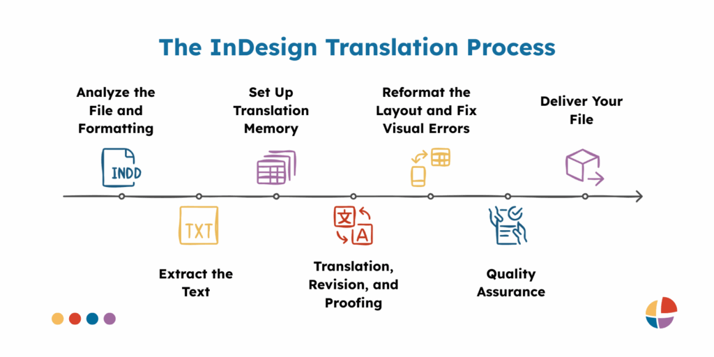 InDesign Translation: Enhance Your DTP Projects - Interpro Translation Solutions