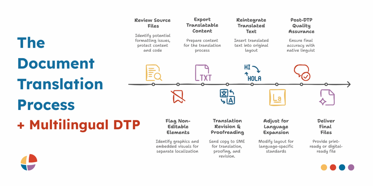 What is Multilingual Desktop Publishing? A Guide to Preserving Format