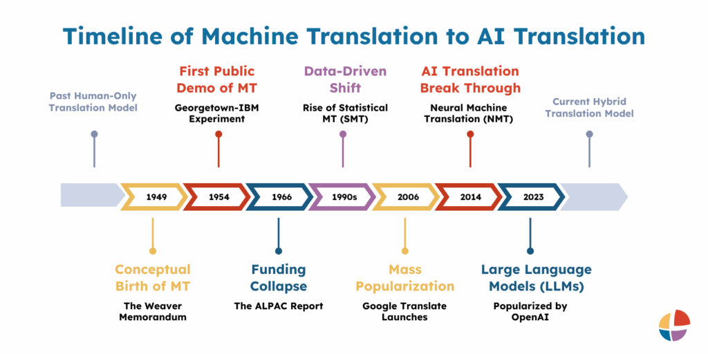 How AI Translation Began with Machine Translation Technology in the ...